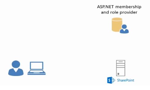 Forms Based Authentication In Sharepoint 2013
